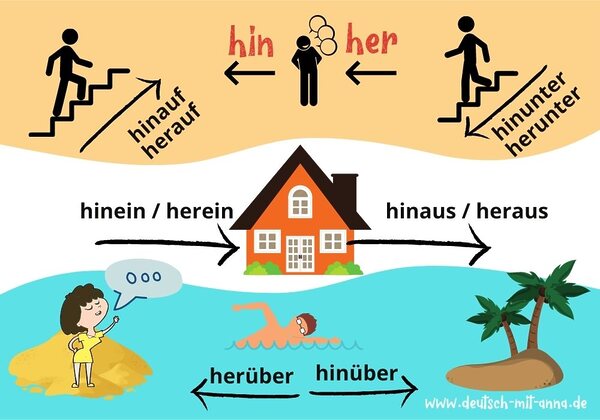 "hin" und "her" (Adverbien) - Bedeutung, Übung & Erklärung