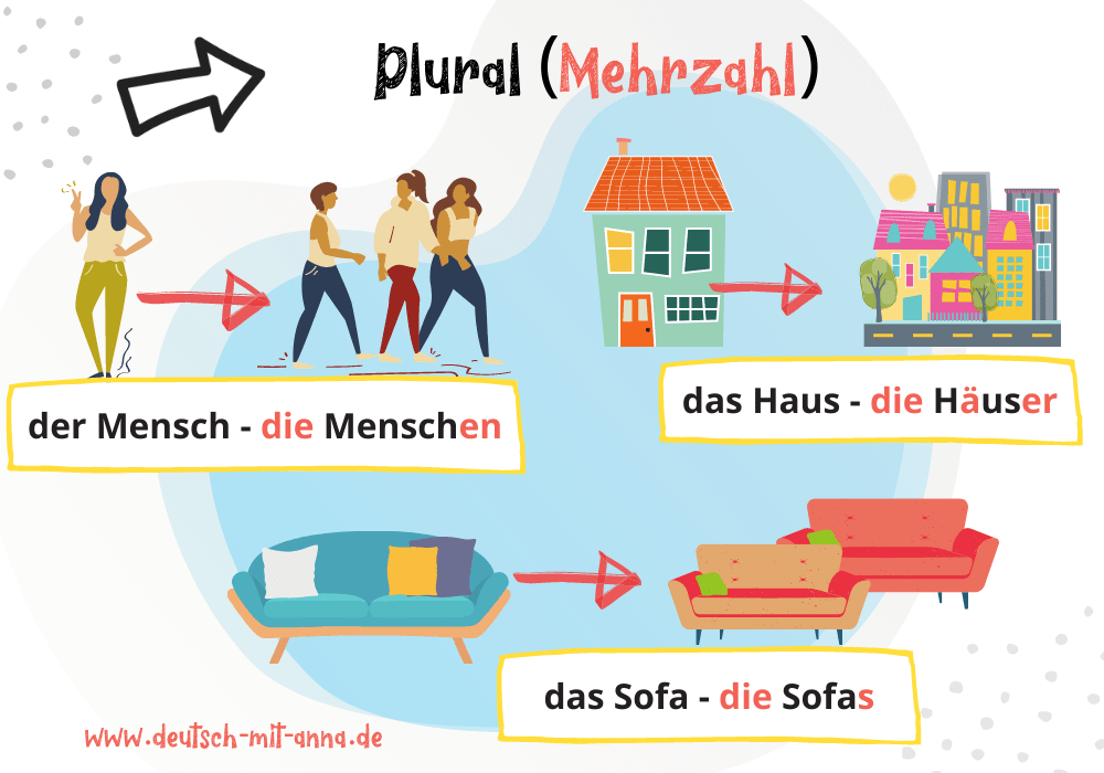 Plural Mehrzahl Einfache Erkl rung Beispiele bungen
