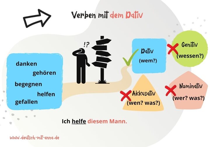 Verben mit Dativ einfach erklärt - Liste, Beispiele und Übungen