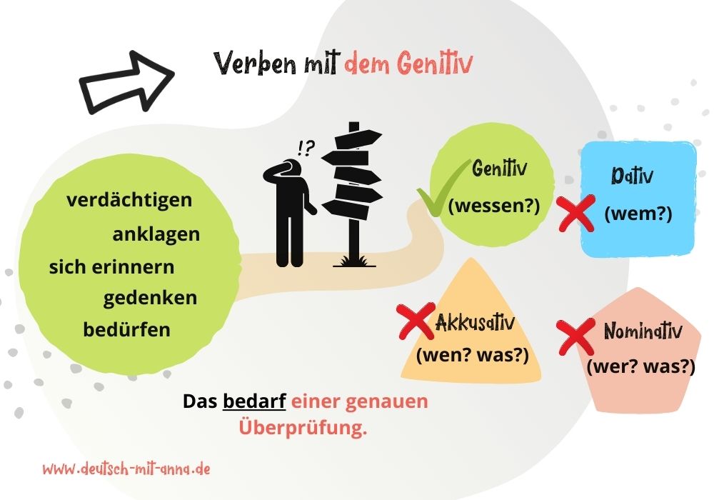 Verben Mit Genitiv Einfach Erkl rt Liste Beispiele bungen Verben Mit Genitiv Einfach Erkl rt Liste Beispiele bungen