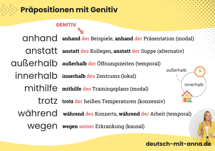 Präpositionen mit Genitiv - Erklärung mit vielen Beispielen